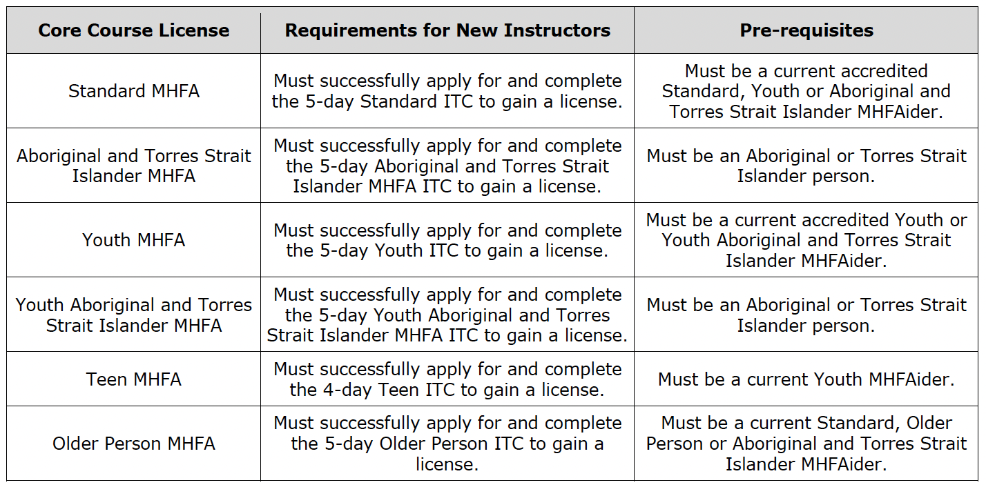 Does my MHFAider Accreditation enable me become a Licensed MHFA ...